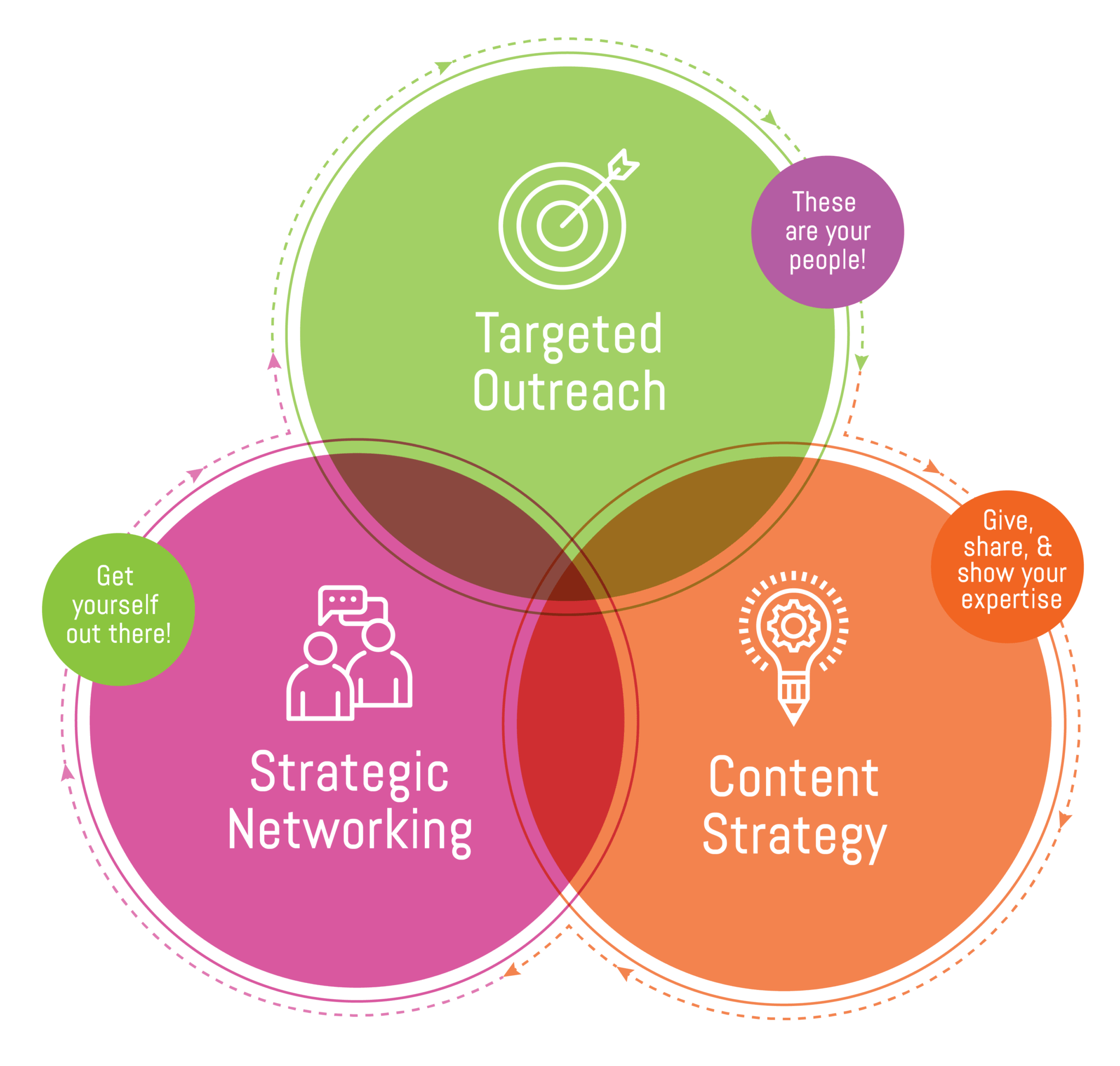 Defining Your Marketing Strategy: Strategic Networking